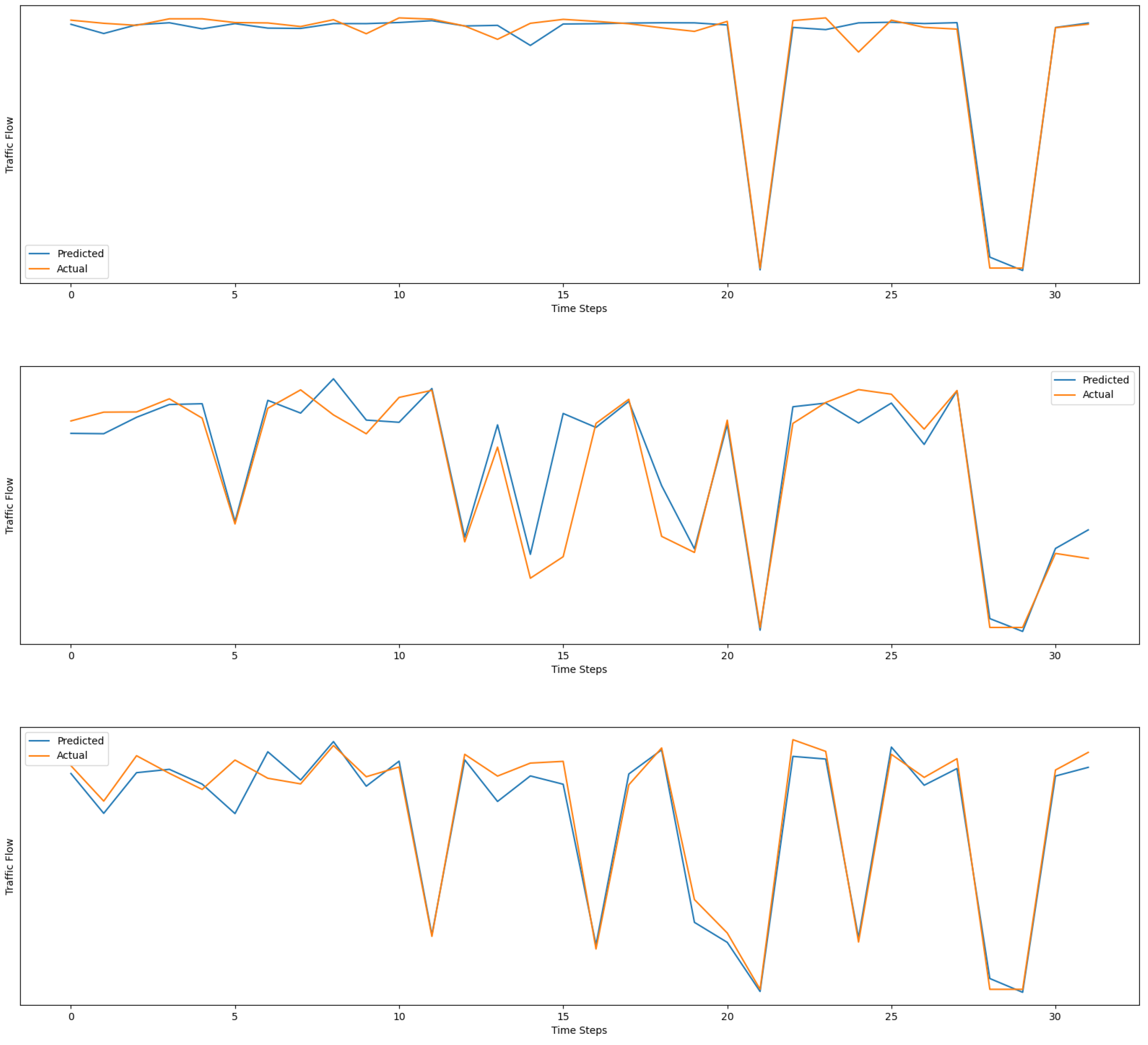 Graph-Based Traffic Forecasting with the Dynamics of Road Symmetry and ...