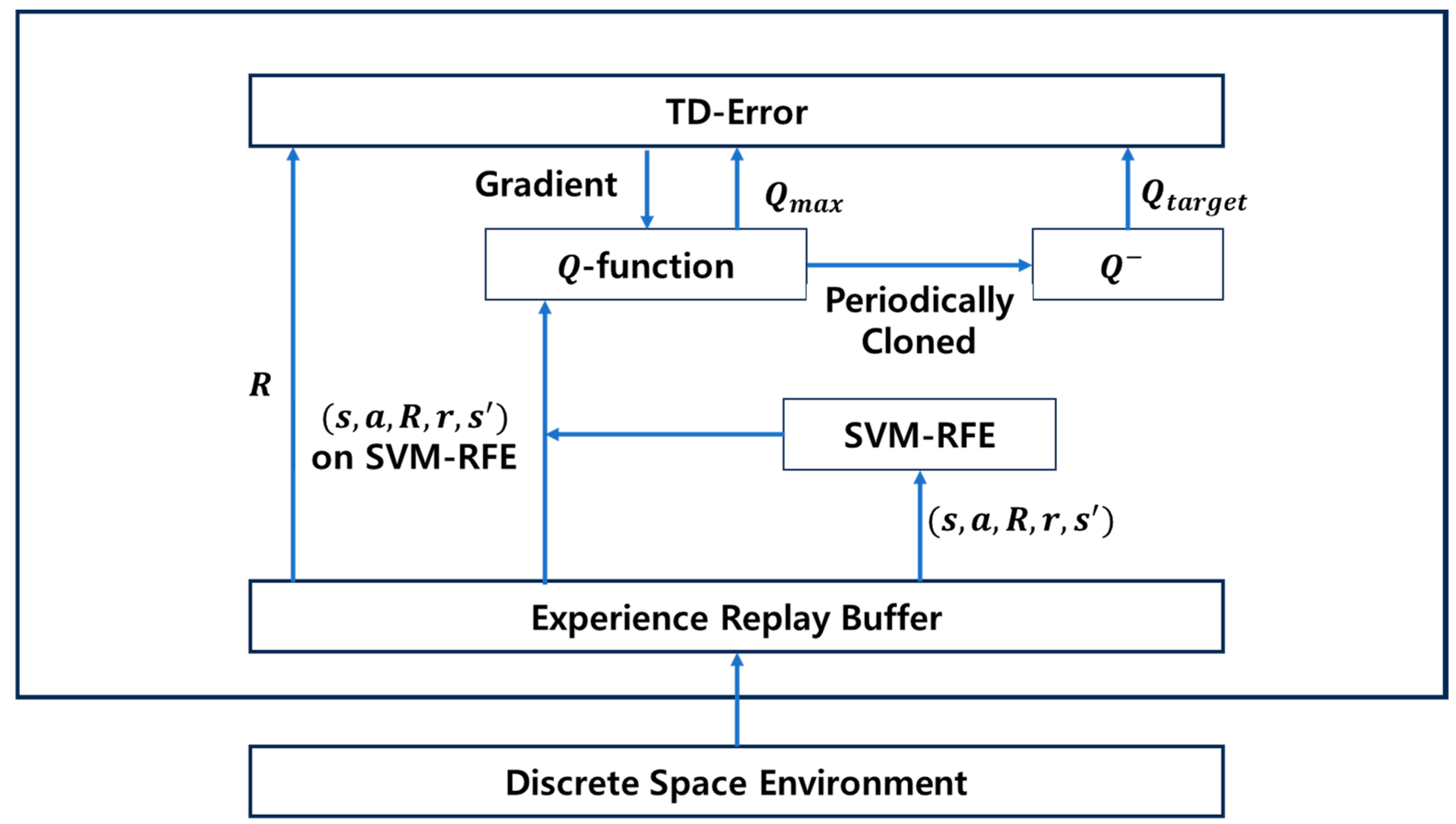 Discrete Space Deep Reinforcement Learning Algorithm Based on Support ...
