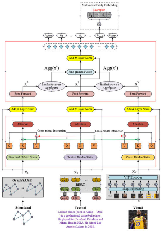 Symmetry | Free Full-Text | MM-Transformer: A Transformer-Based Knowledge Graph Link Prediction ...