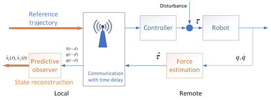 Symmetry | Free Full-Text | State Reconstruction of Remote Robotic System Using Delayed Output ...