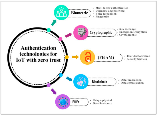 Emerging Authentication Technologies for Zero Trust on the Internet of ...
