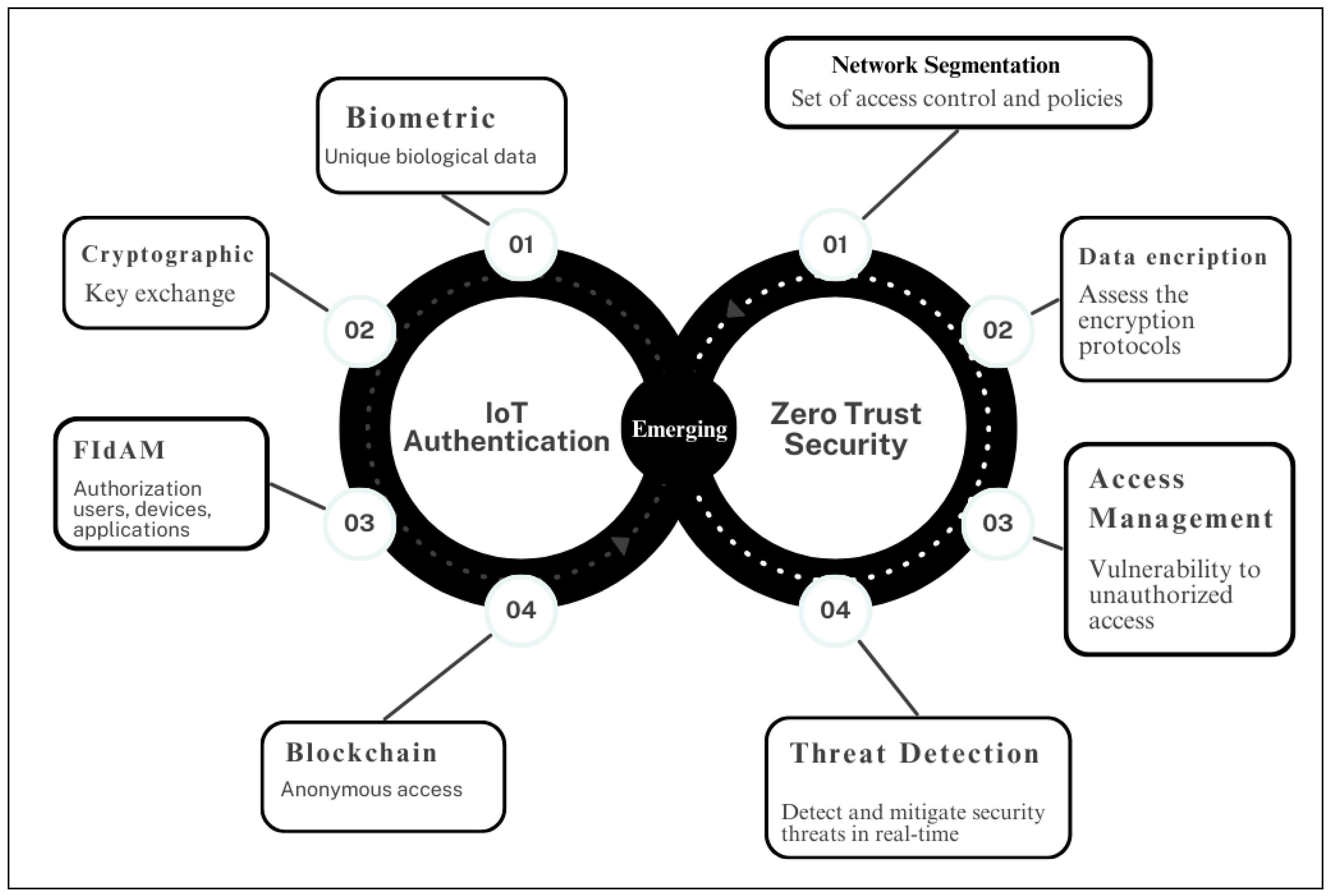 Symmetry | Free Full-Text | Emerging Authentication Technologies for Zero Trust on the Internet ...
