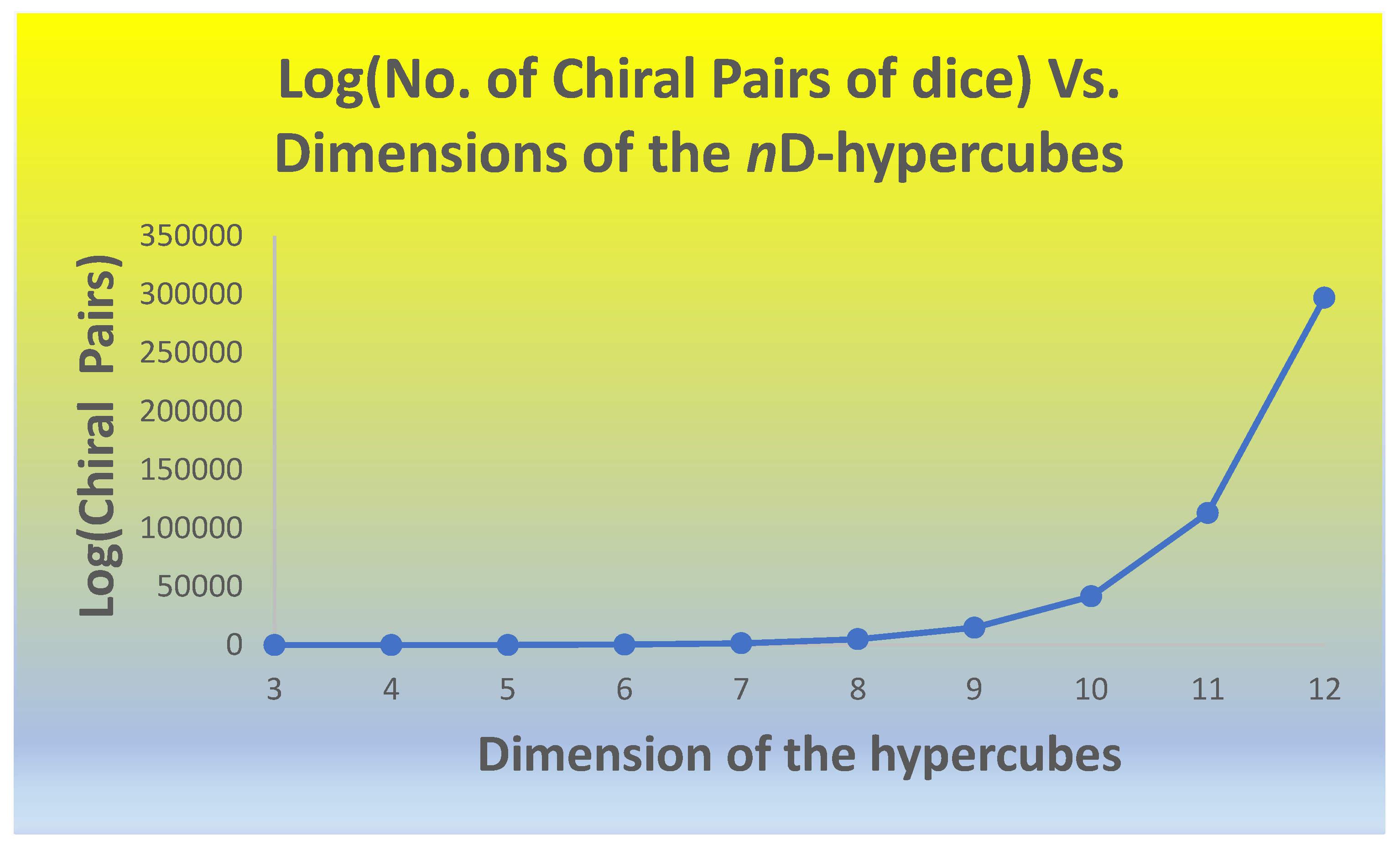Enumeration of n-Dimensional Hypercubes, Icosahedra, Rubik’s Cube Dice, Colorings, Chirality ...