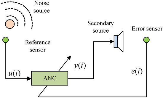 A Robust Filtered-x Least Mean Square Algorithm with Adjustable Parameters for Active Impulsive ...
