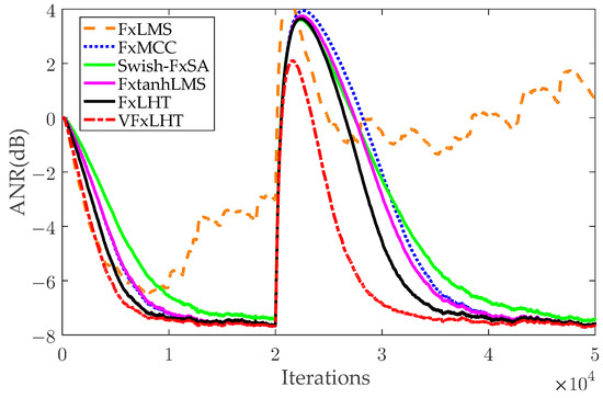 A Robust Filtered-x Least Mean Square Algorithm with Adjustable Parameters for Active Impulsive ...