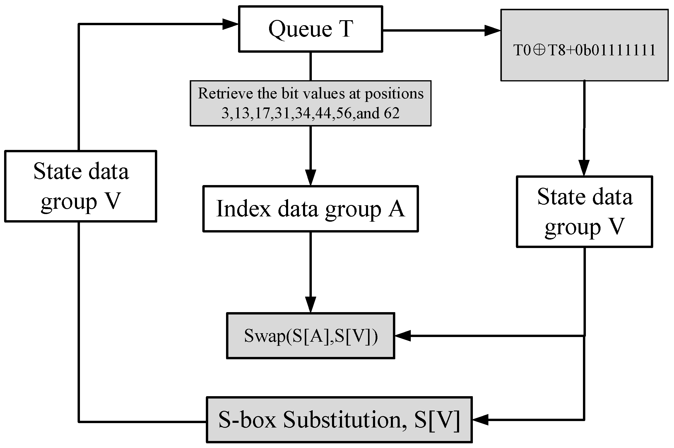 Symmetry | Free Full-Text | SC-SA: Byte-Oriented Lightweight Stream Ciphers Based on S-Box ...
