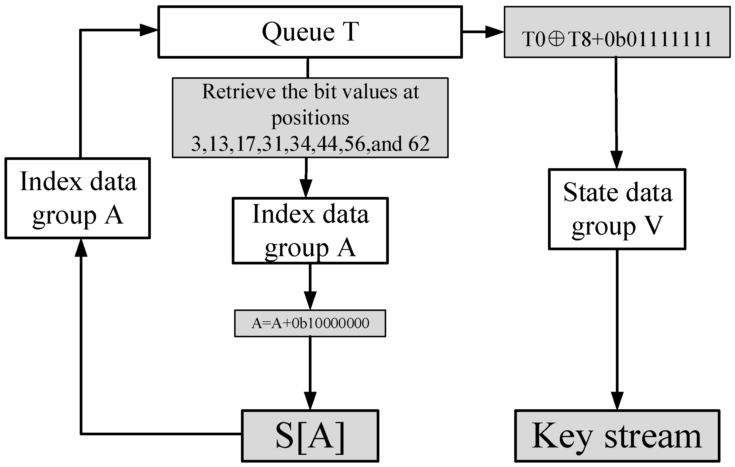 Symmetry | Free Full-Text | SC-SA: Byte-Oriented Lightweight Stream Ciphers Based on S-Box ...