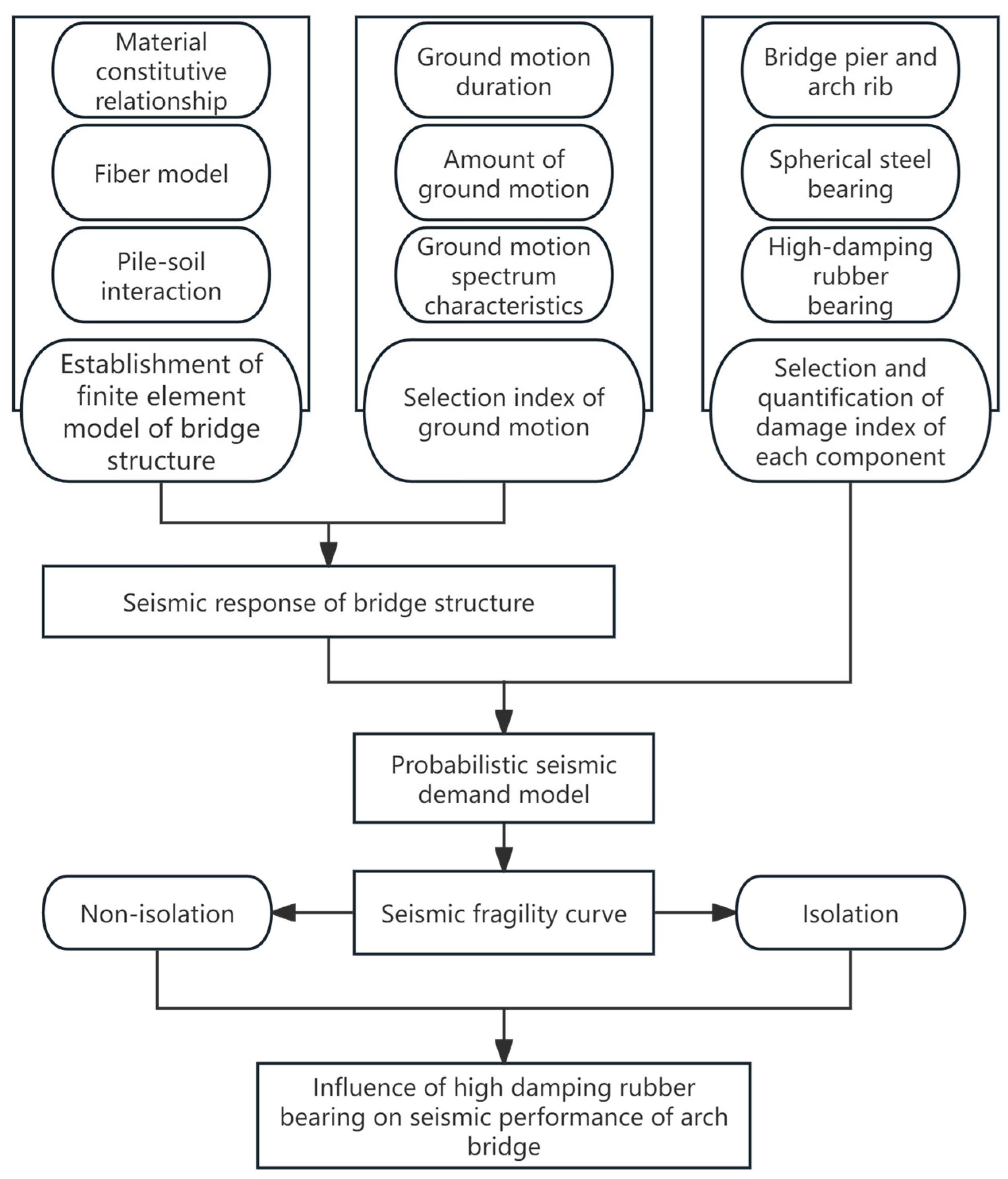 Seismic Vulnerability Analysis of Concrete-Filled Steel Tube Tied Arch Bridges Using ...