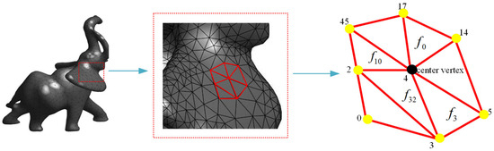 Separable Reversible Data Hiding for Encrypted 3D Meshes Based on Self-Organized Blocking and ...
