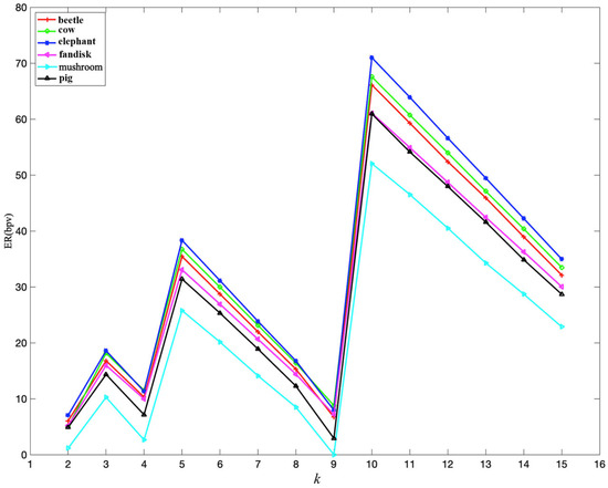 Separable Reversible Data Hiding for Encrypted 3D Meshes Based on Self-Organized Blocking and ...