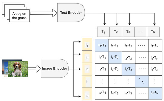 An Efficient Cross-Modal Privacy-Preserving Image–Text Retrieval Scheme