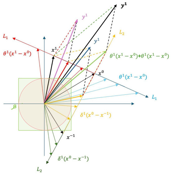Enhanced Double Inertial Forward–Backward Splitting Algorithm for Variational Inclusion Problems ...