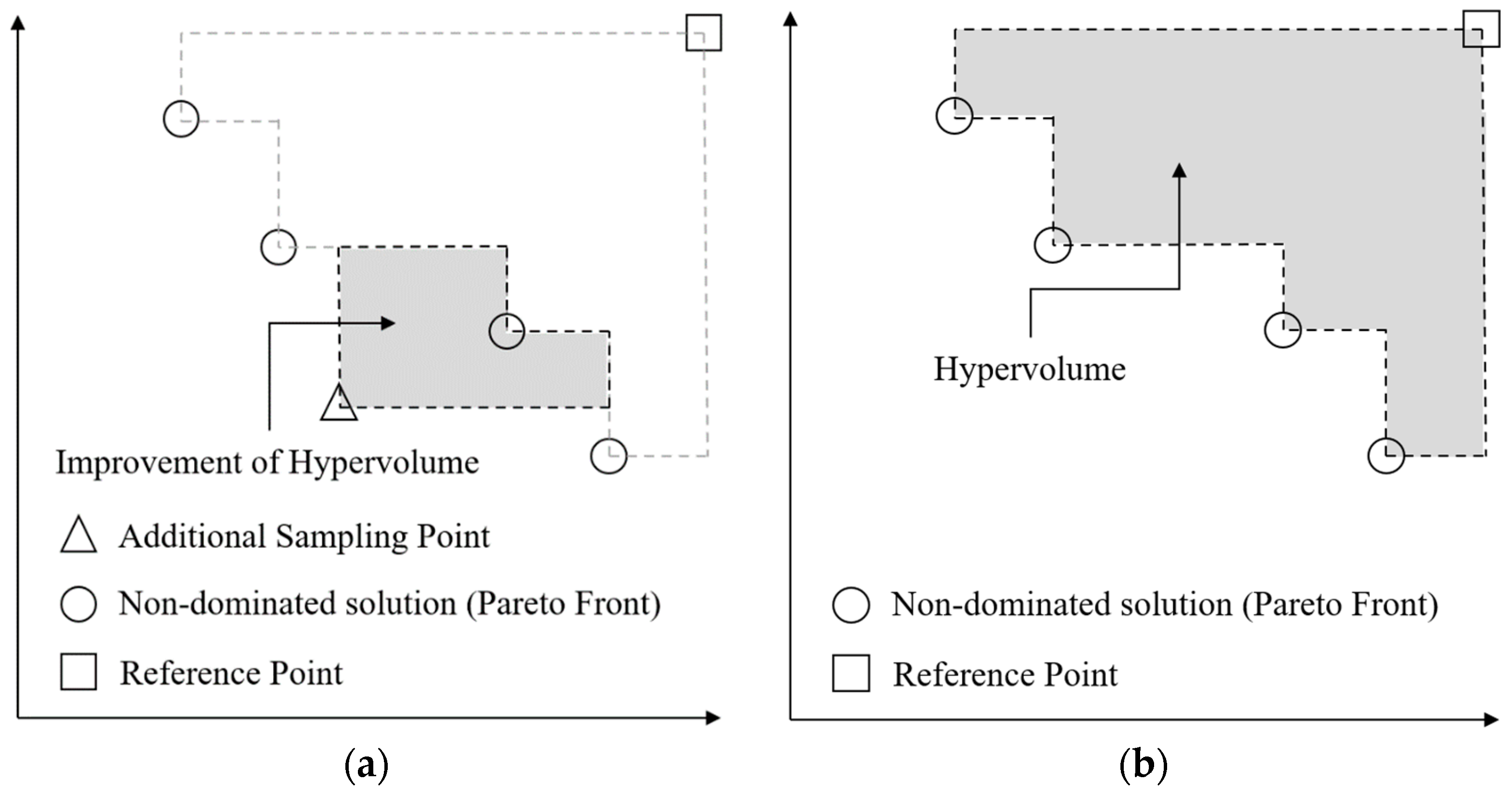 The Effect of Multiple Additional Sampling with Multi-Fidelity, Multi-Objective Efficient Global ...