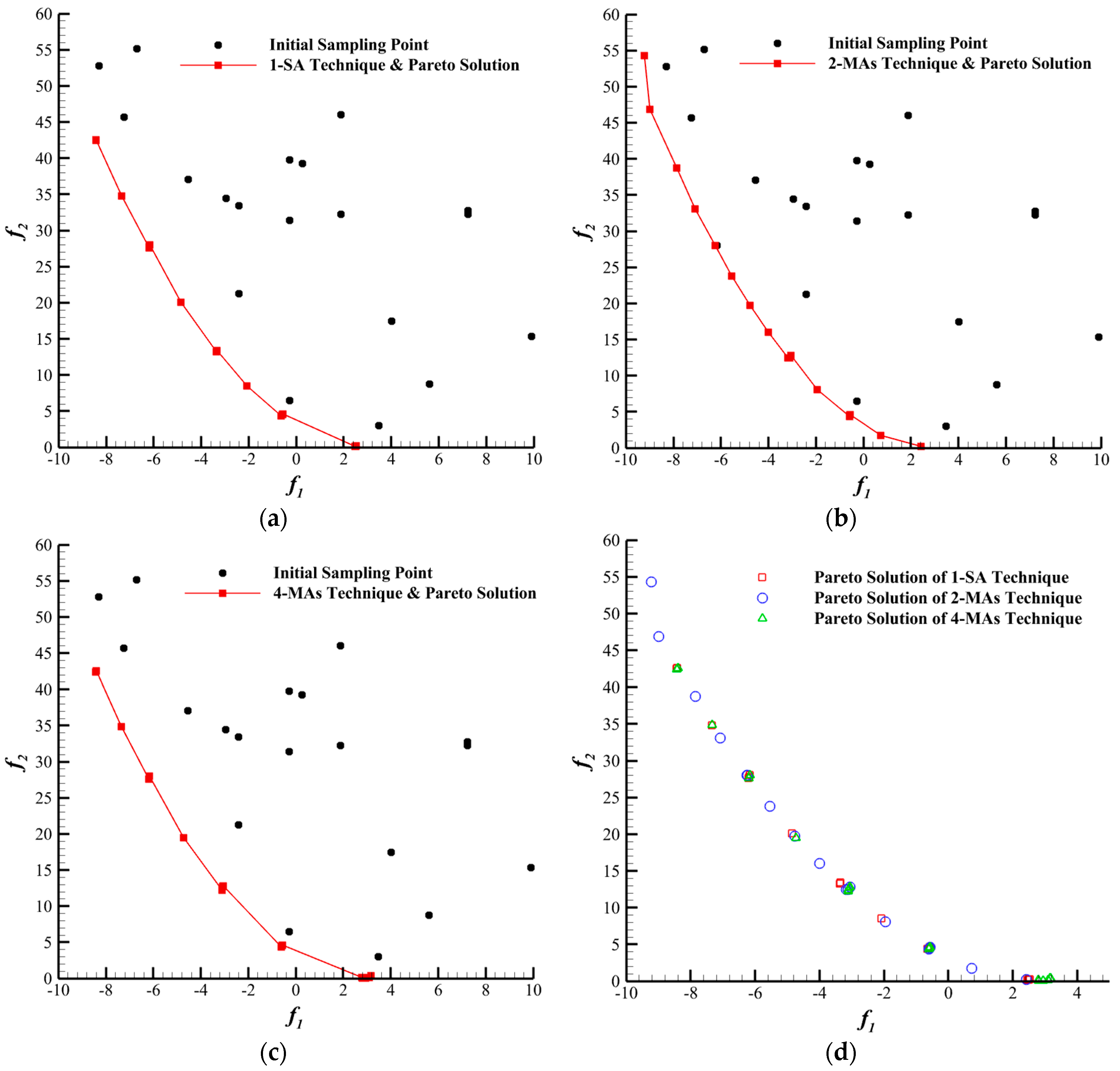 The Effect of Multiple Additional Sampling with Multi-Fidelity, Multi-Objective Efficient Global ...