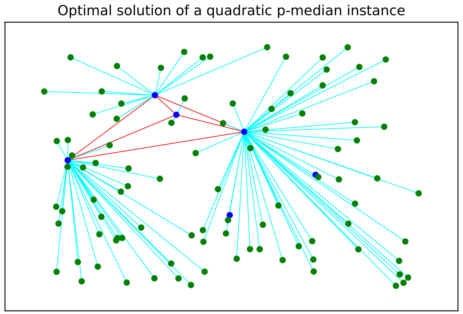 Symmetry | Free Full-Text | Quadratic p-Median Problem: A Bender’s Decomposition and a Meta ...