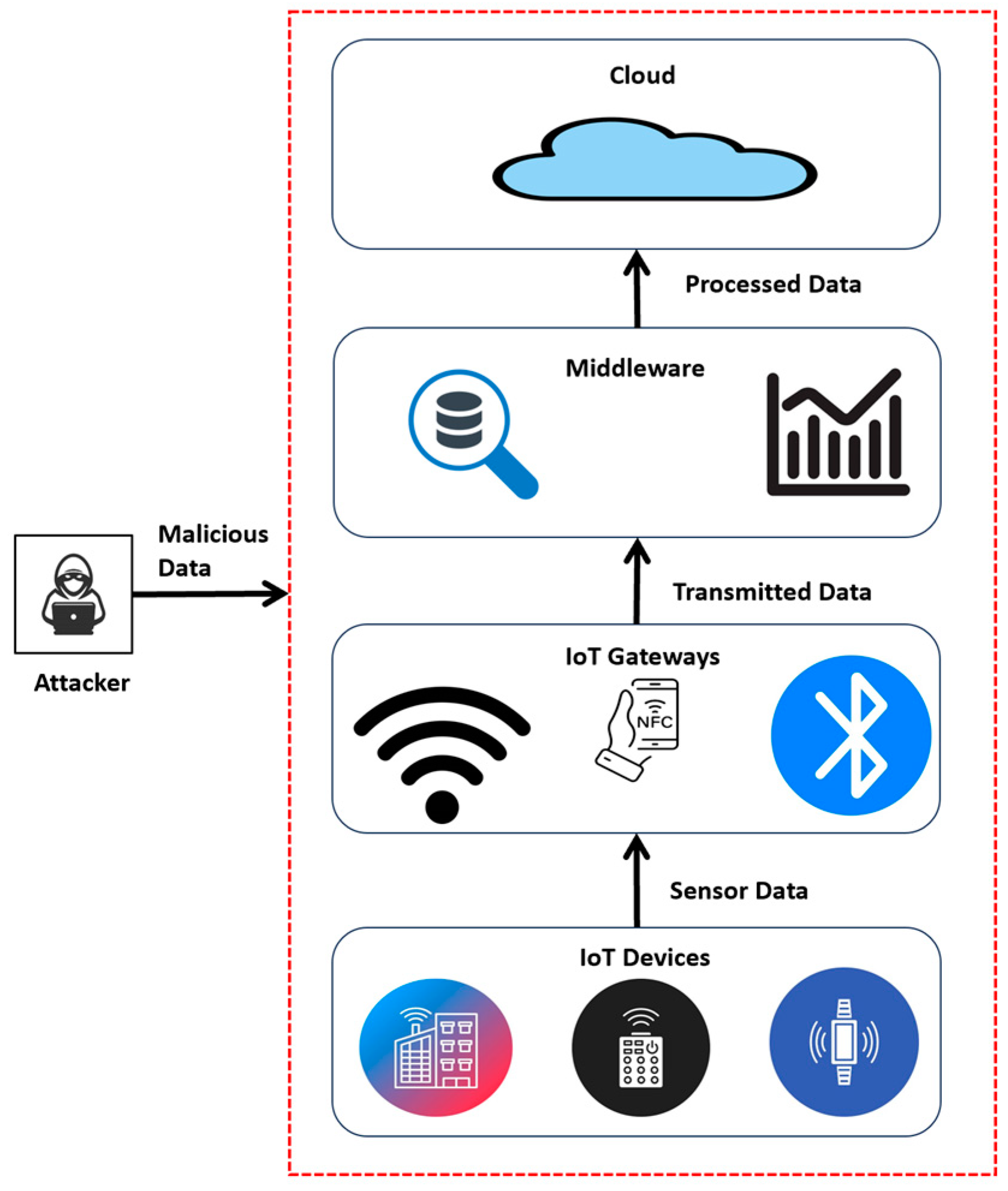 Symmetry | Free Full-Text | A Comprehensive Security Framework for Asymmetrical IoT Network ...