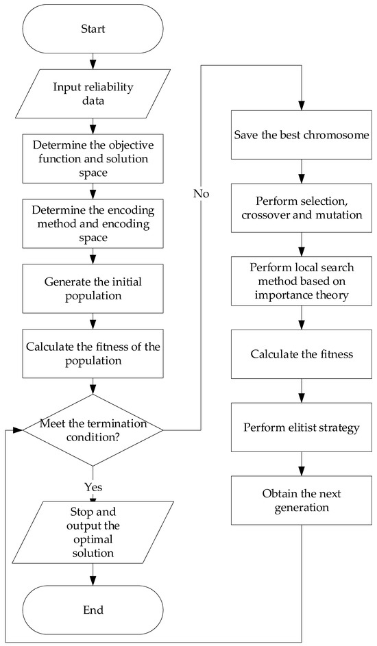 Research on Classification Maintenance Strategy for More Electric ...