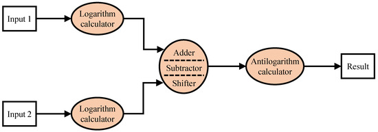 A Unified Hardware Design for Multiplication, Division, and Square ...