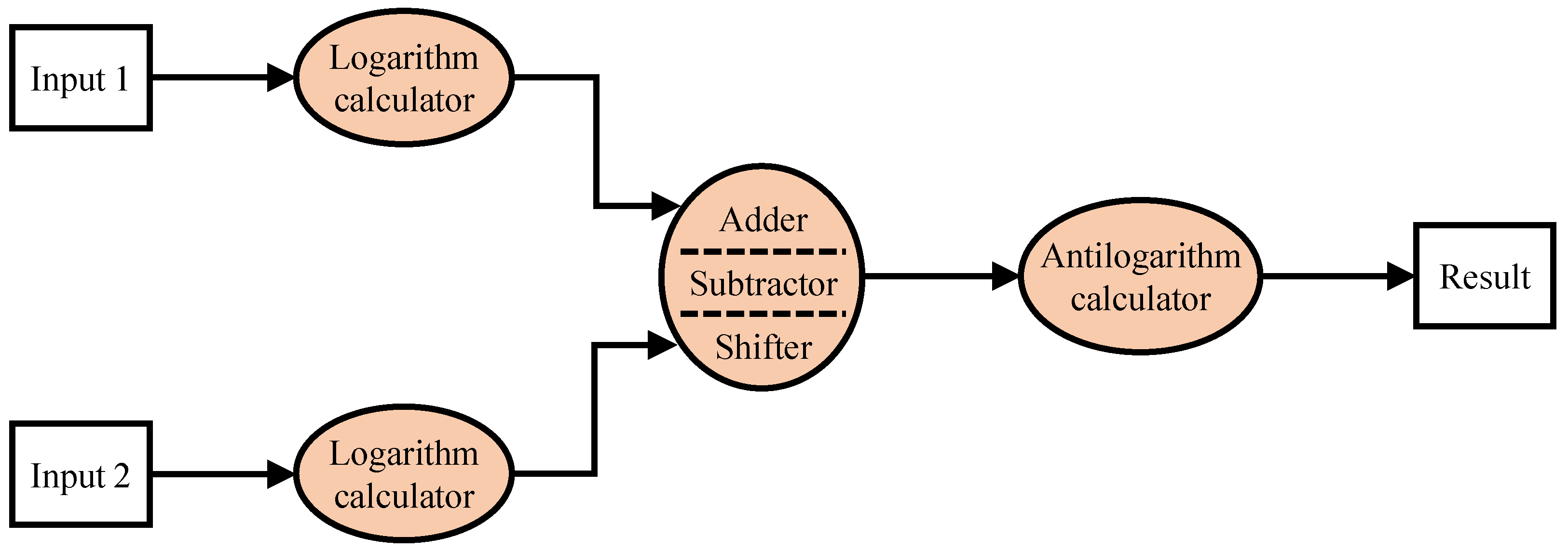 A Unified Hardware Design for Multiplication, Division, and Square ...