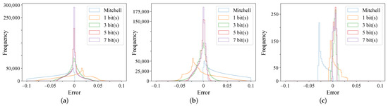 A Unified Hardware Design for Multiplication, Division, and Square ...