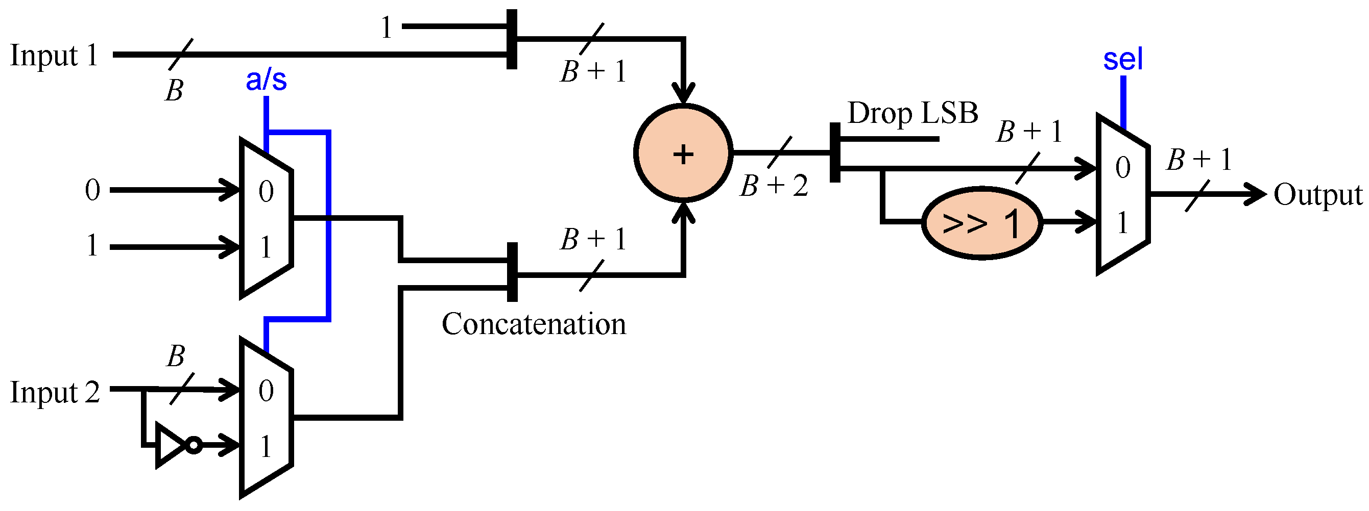 A Unified Hardware Design for Multiplication, Division, and Square ...