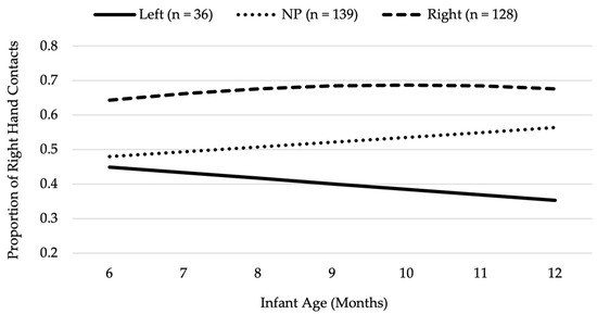 Object Skill Advantage in Infants with a Hand Preference