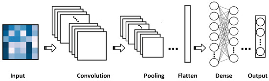 A Convolutional Neural Network with Hyperparameter Tuning for Packet Payload-Based Network ...