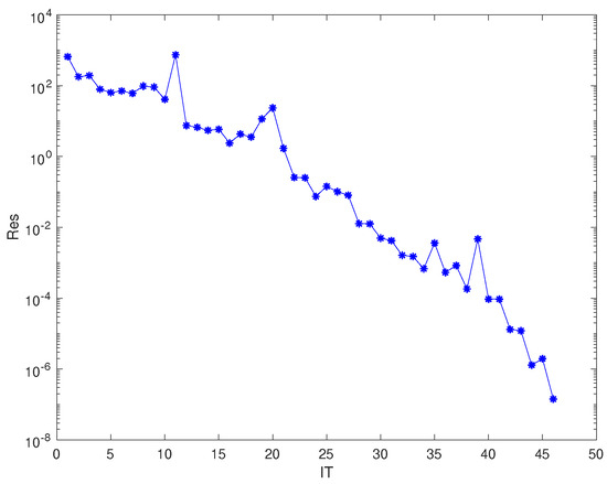 The BiCG Algorithm for Solving the Minimal Frobenius Norm Solution of ...