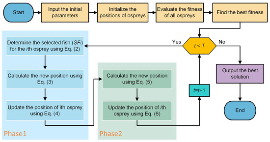 A Modified Osprey Optimization Algorithm for Solving Global ...