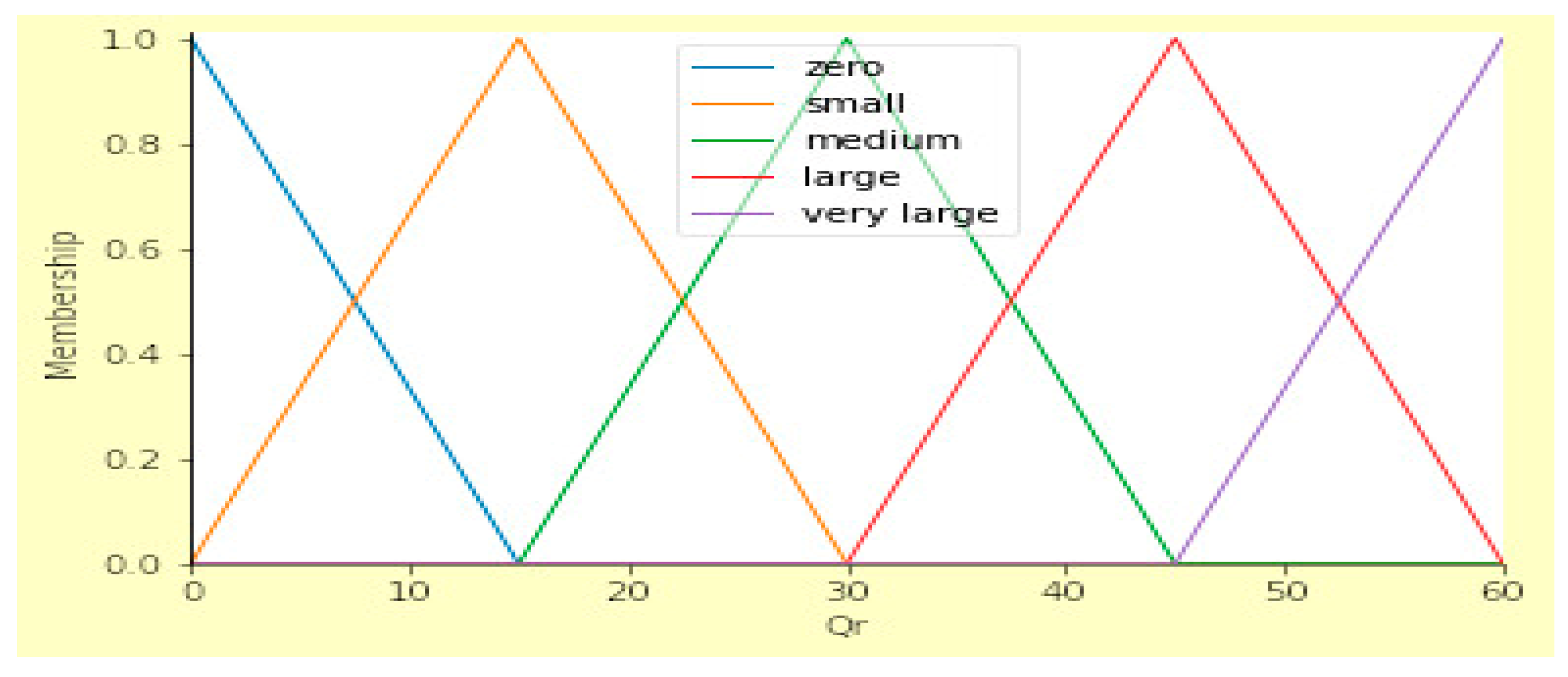 Intelligent Fuzzy Traffic Signal Control System for Complex Intersections Using Fuzzy Rule Base ...