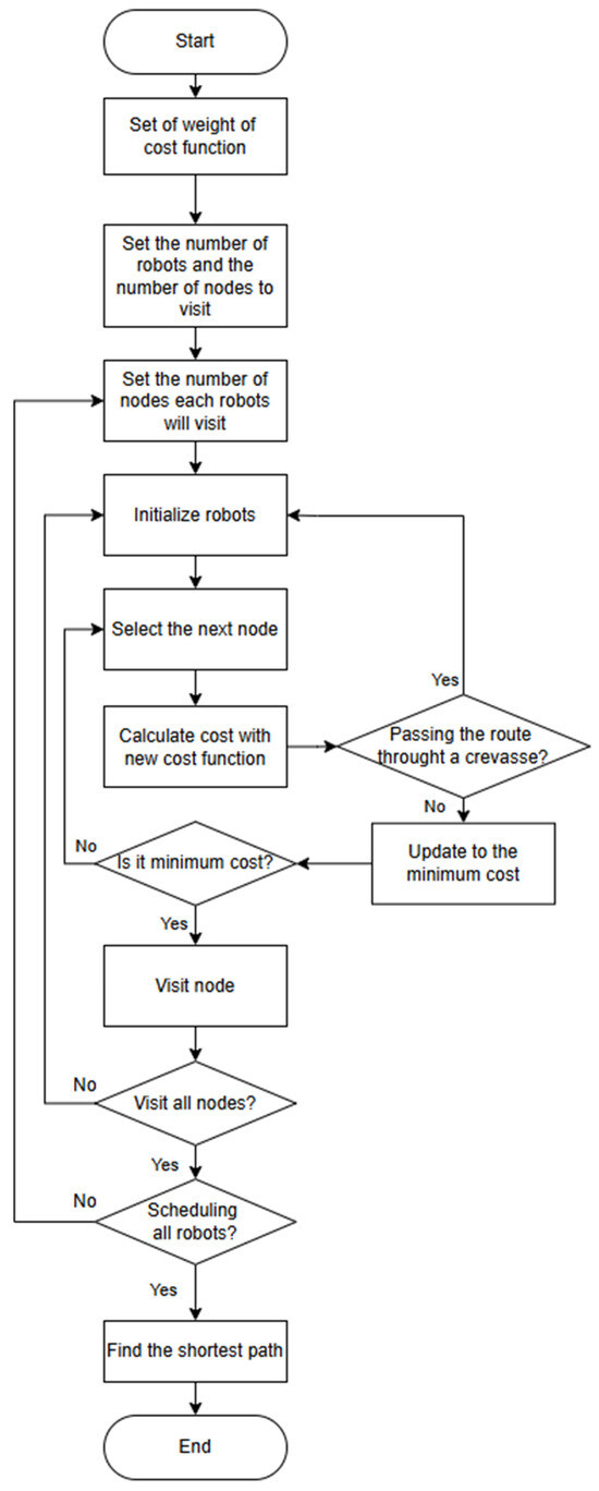 Probabilistic Multi-Robot Task Scheduling for the Antarctic Environments with Crevasses