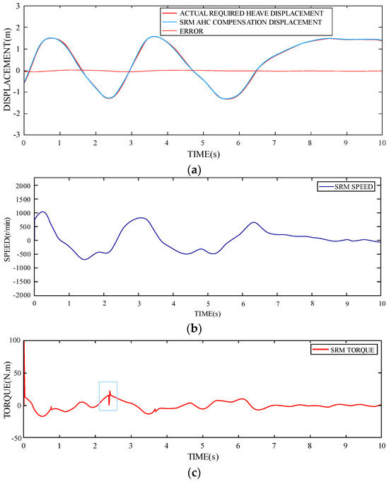 Research on Heave Compensation System Based on Switched Reluctance Motor