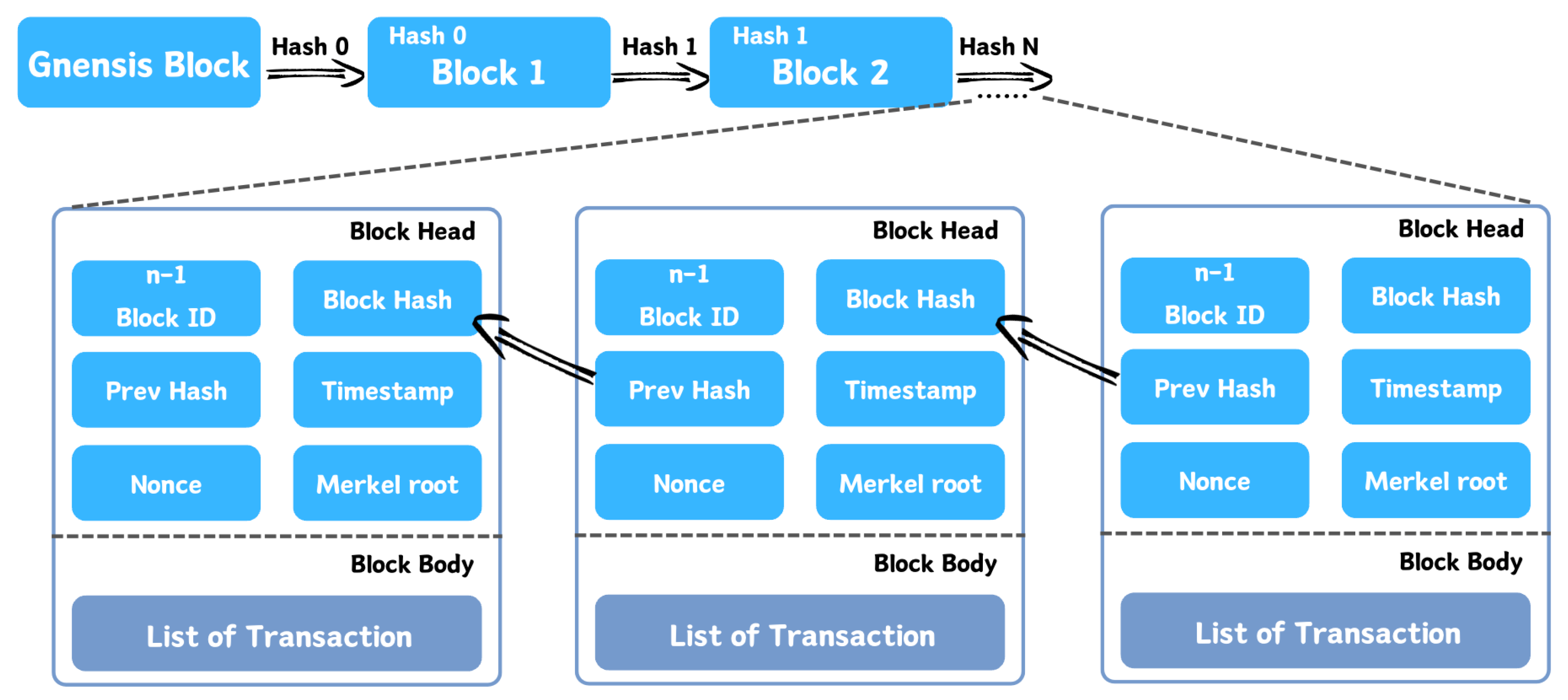 Blockchain-Based Digital Asset Circulation: A Survey and Future Challenges