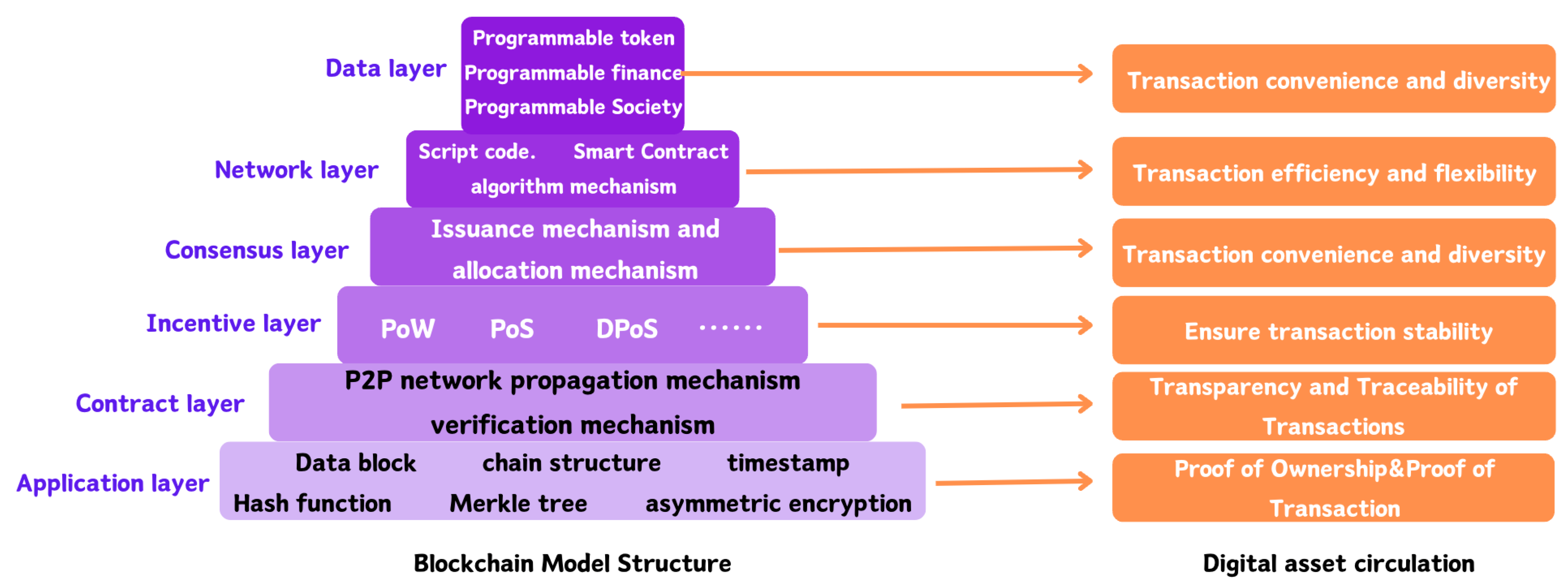 Blockchain-Based Digital Asset Circulation: A Survey and Future Challenges