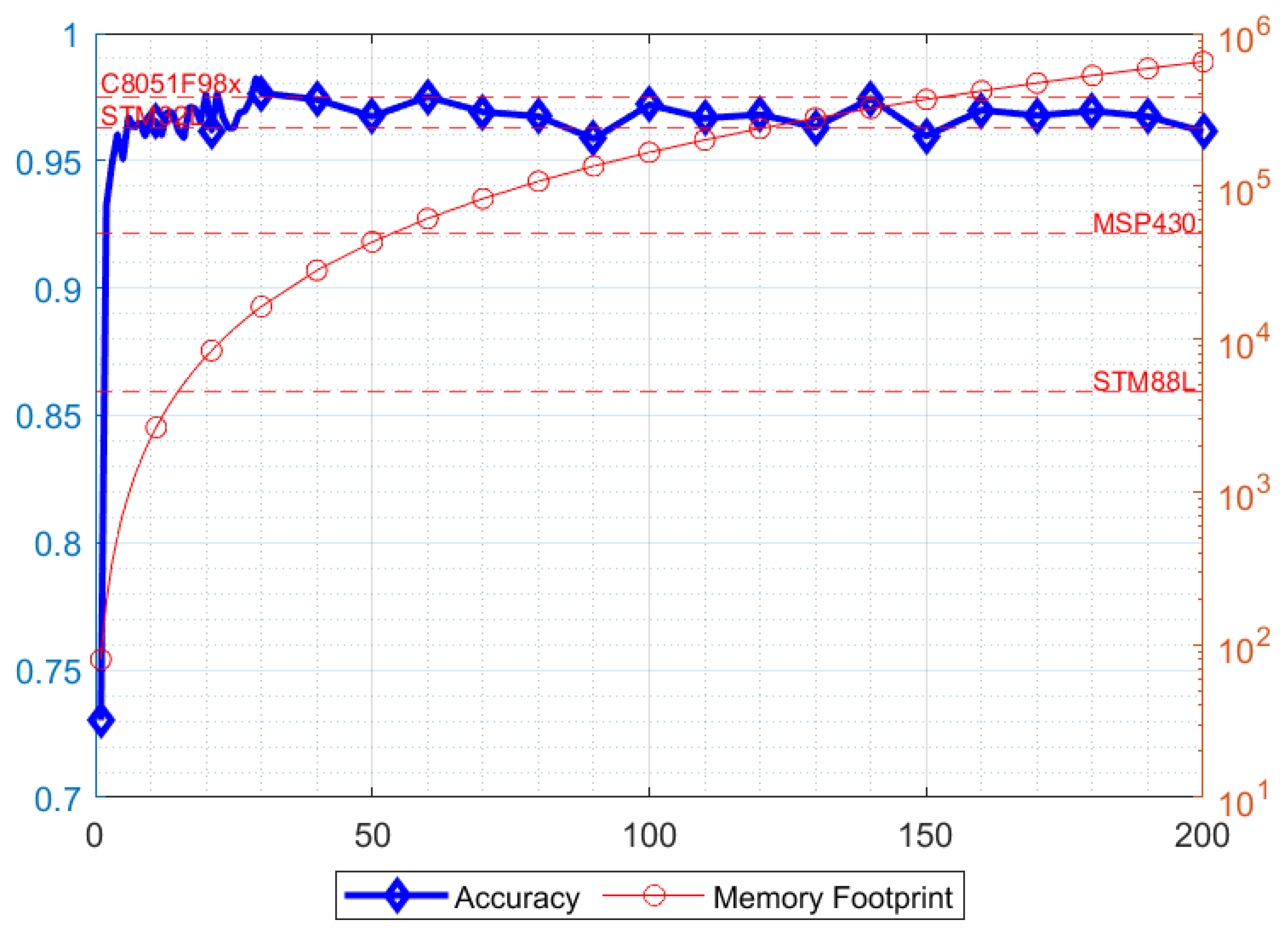 LSTM Gate Disclosure as an Embedded AI Methodology for Wearable Fall-Detection Sensors