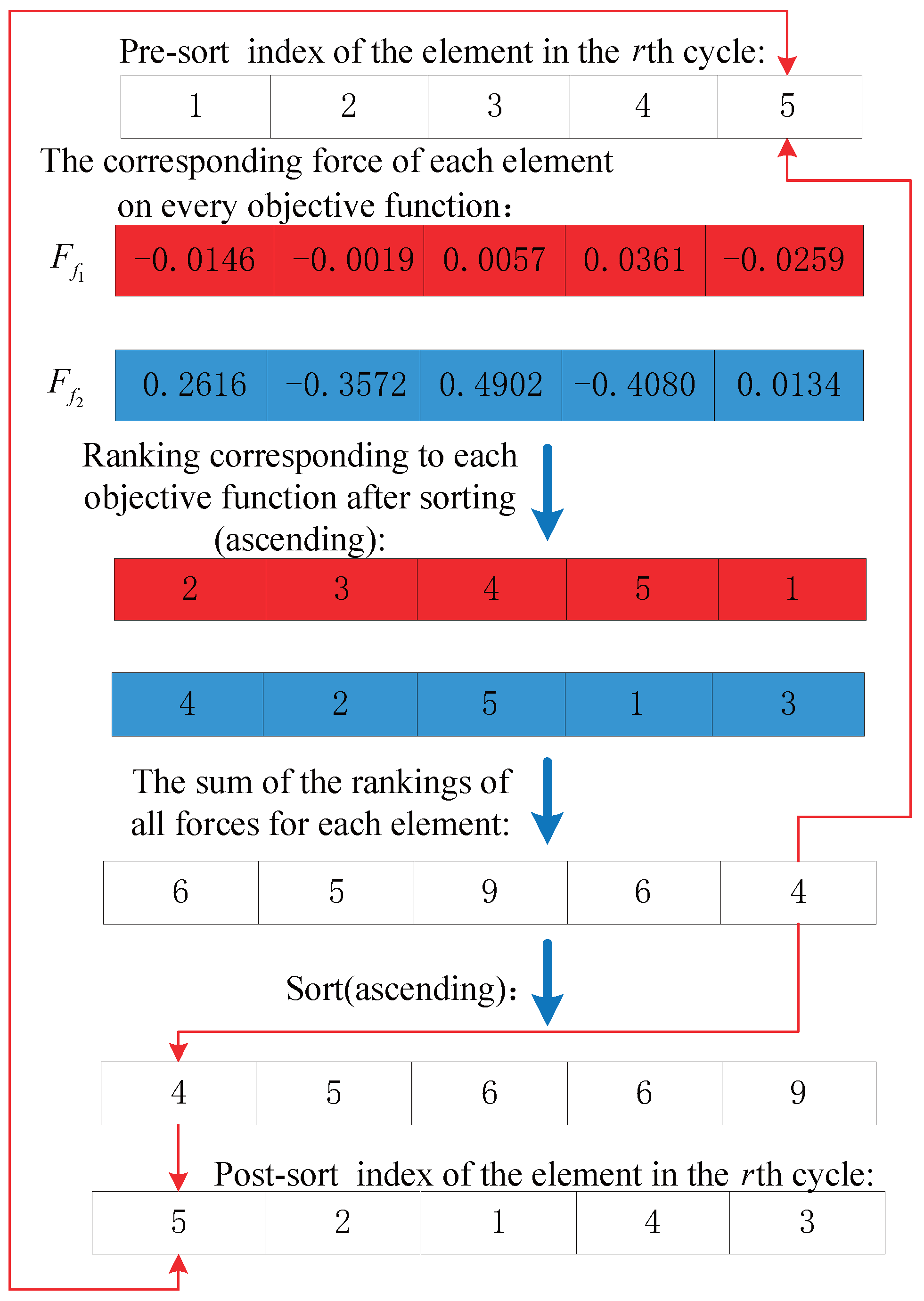 Stage-Specific Multi-Objective Five-Element Cycle Optimization Algorithm in Green Vehicle ...