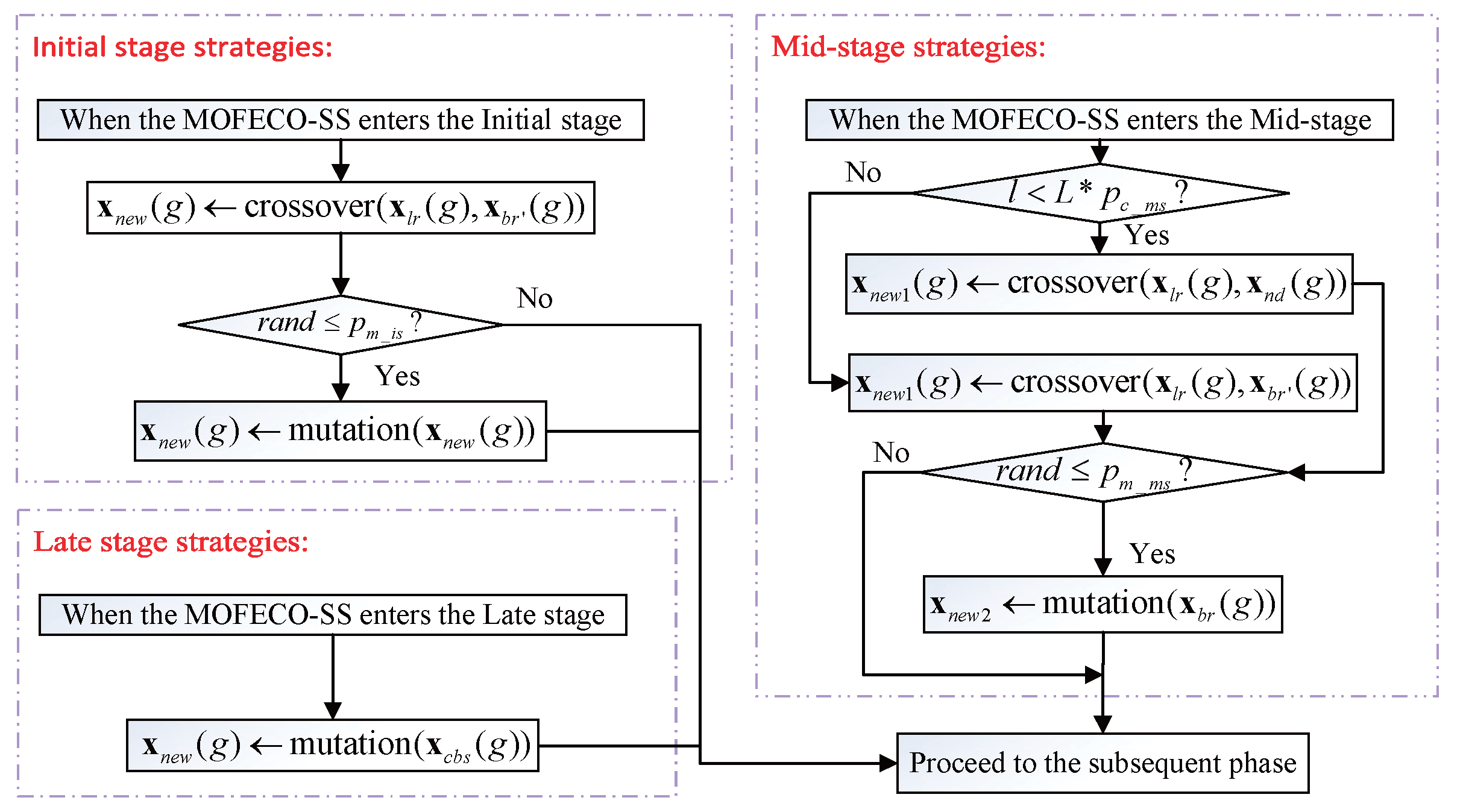 Stage-Specific Multi-Objective Five-Element Cycle Optimization Algorithm in Green Vehicle ...