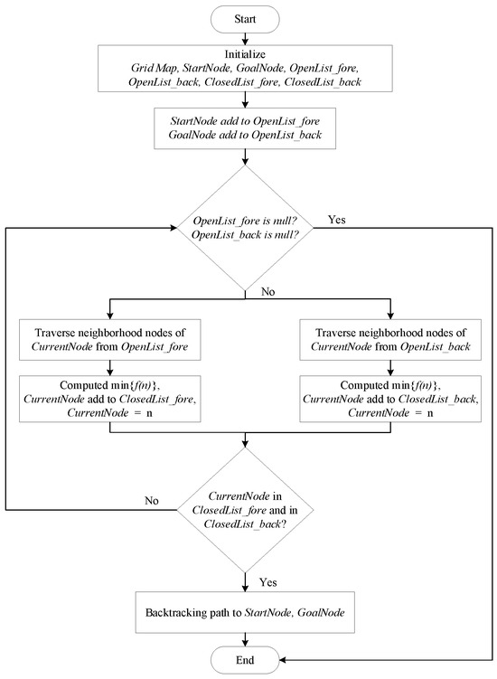 Research on Path Planning for Intelligent Mobile Robots Based on Improved A* Algorithm