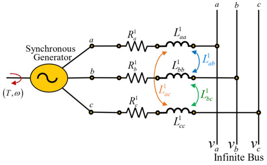 Modeling and Simulation of an Integrated Synchronous Generator ...
