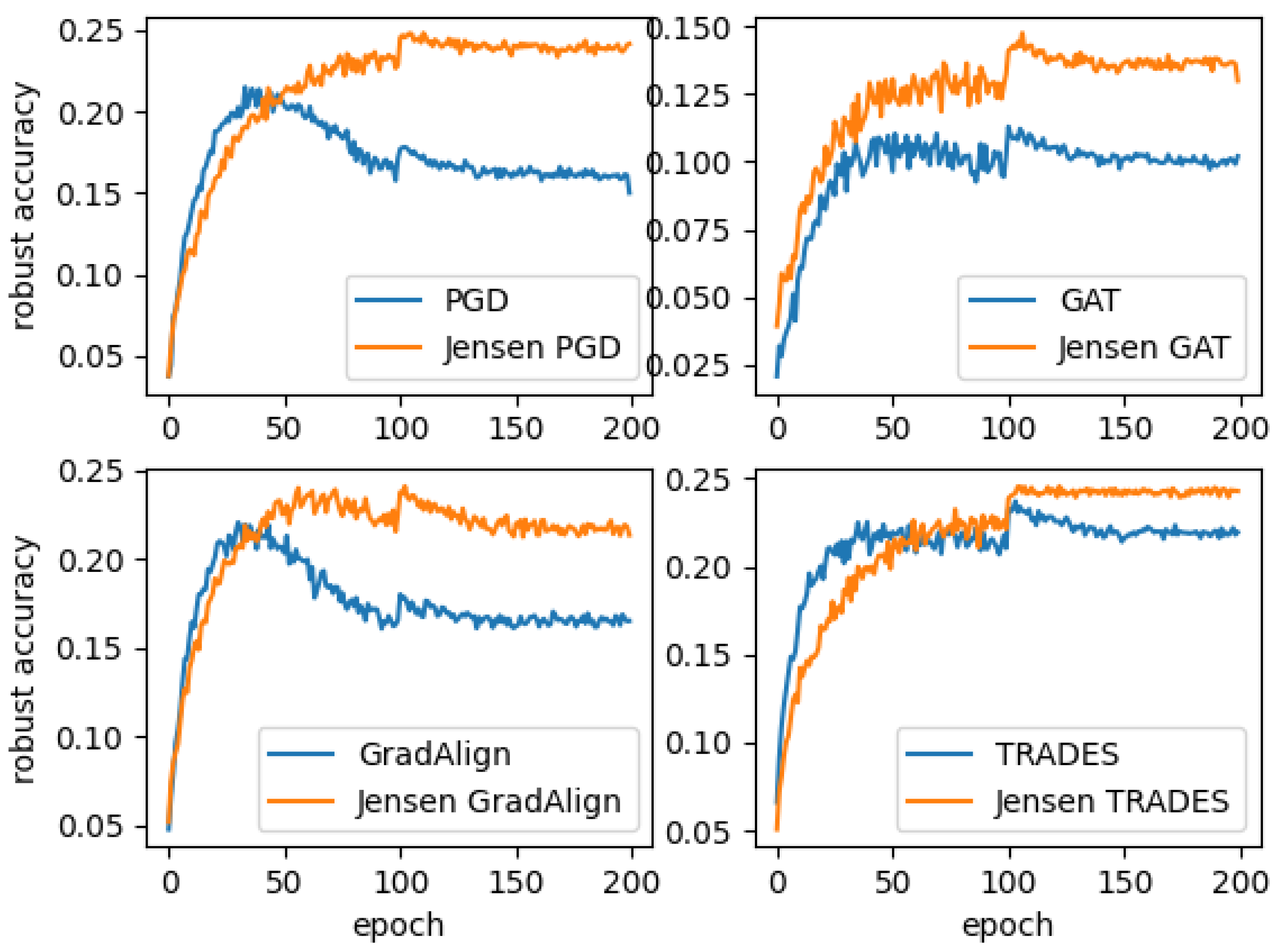 Enhancing Adversarial Robustness through Stable Adversarial Training