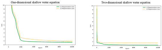 An Improved PINN Algorithm for Shallow Water Equations Driven by Deep ...
