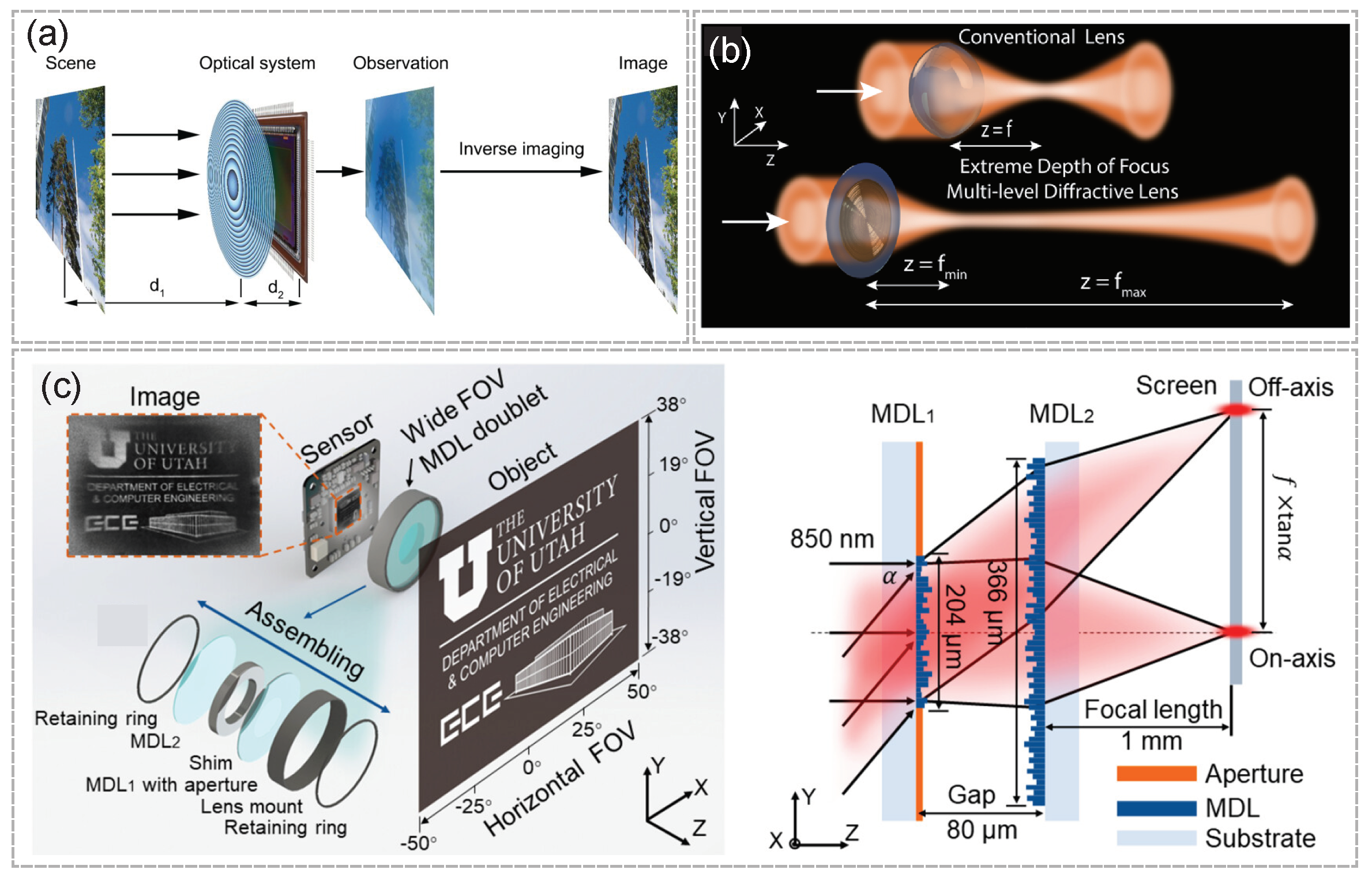 Multilevel Diffractive Lenses: Recent Advances and Applications
