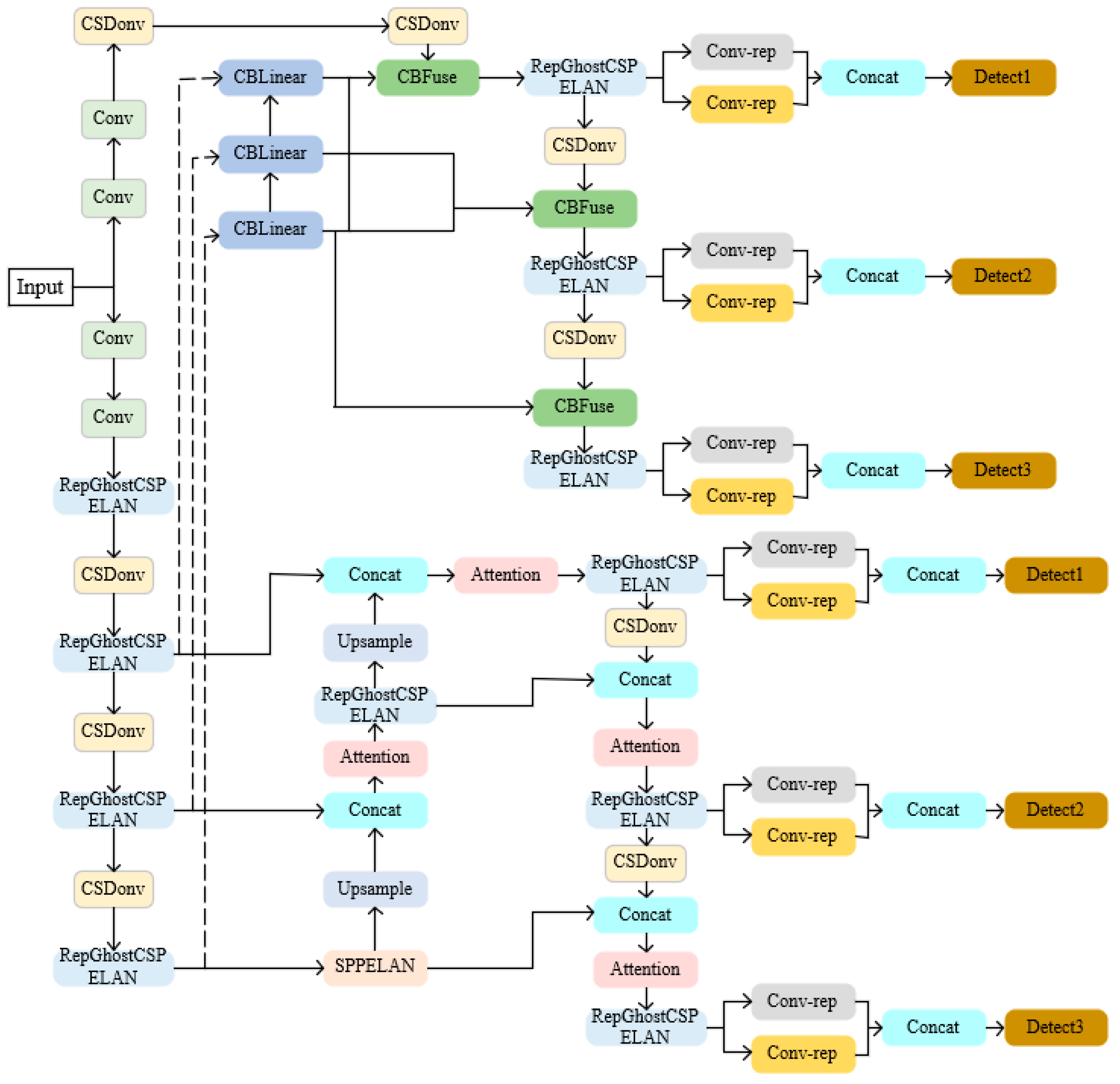 ETLSH-YOLO: An Edge–Real-Time Transmission Line Safety Hazard Detection Method