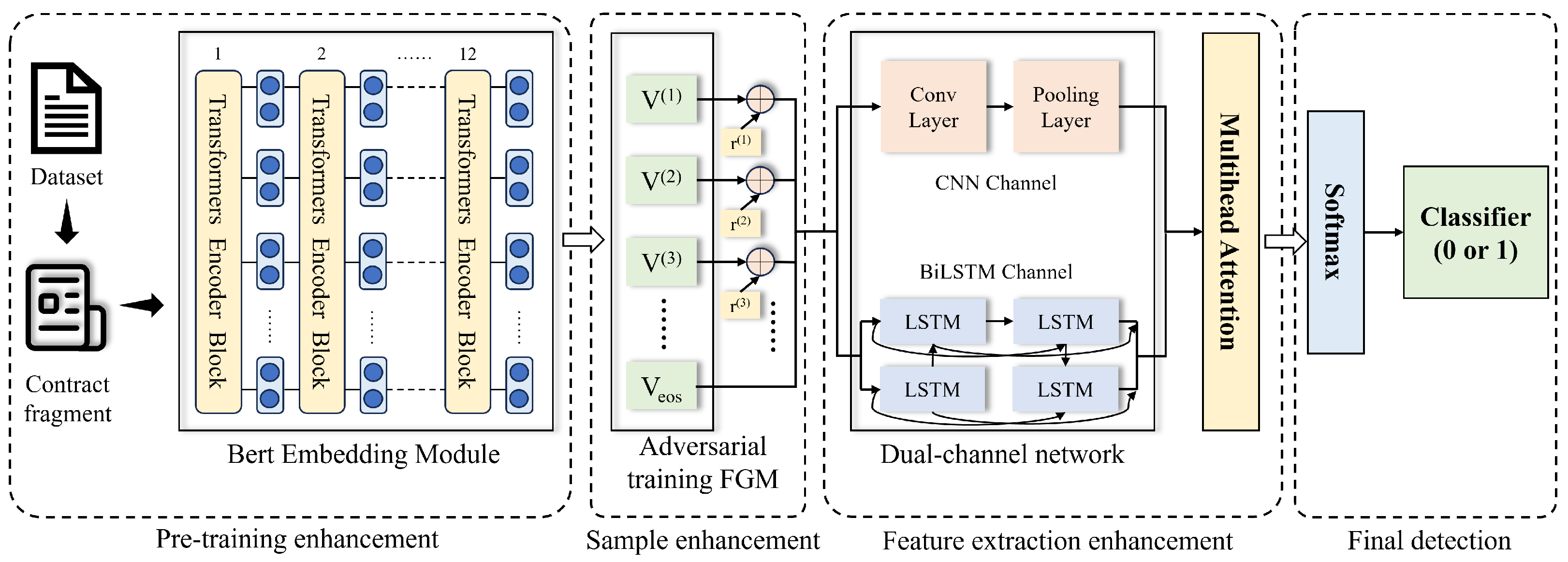 EDSCVD: Enhanced Dual-Channel Smart Contract Vulnerability Detection Method