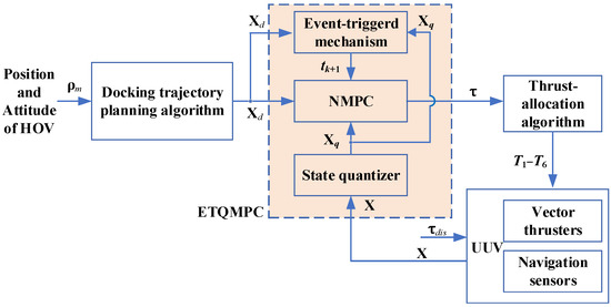 Non-Periodic Quantized Model Predictive Control Method for Underwater Dynamic Docking