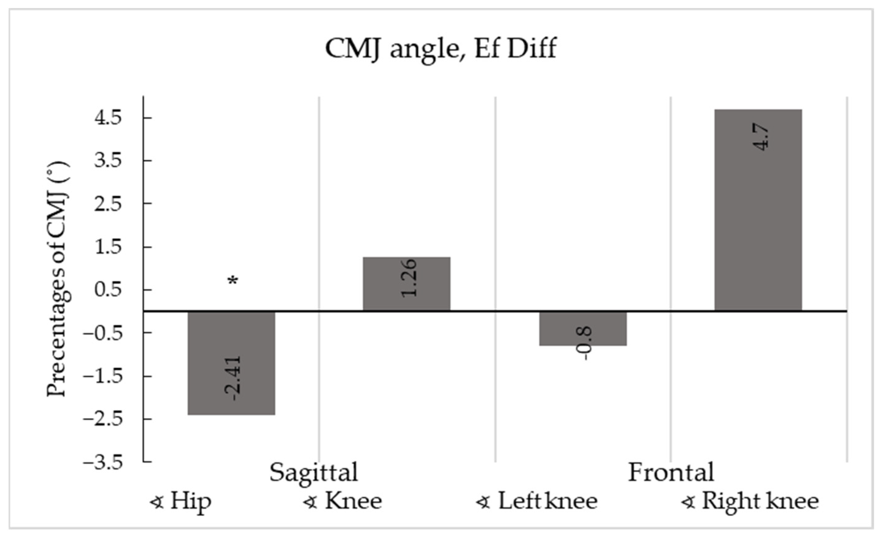 TMG Symmetry and Kinematic Analysis of the Impact of Different ...