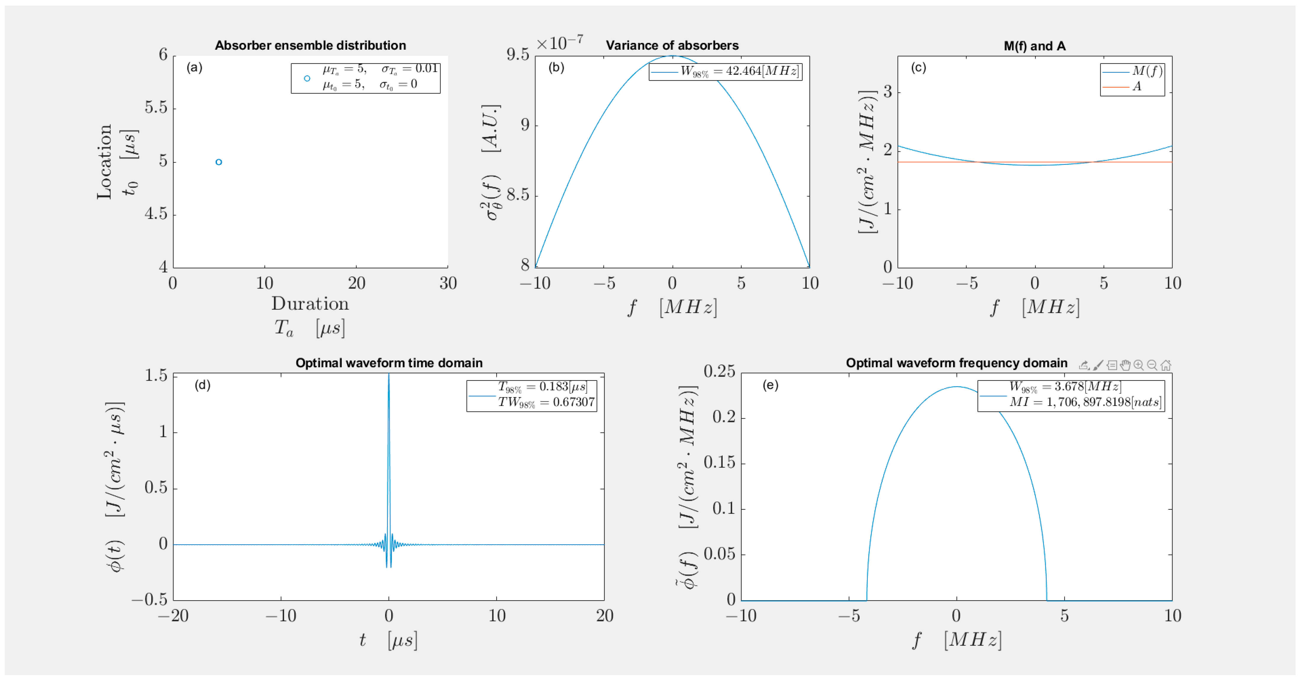 Photoacoustic Waveform Design for Optimal Parameter Estimation Based on Maximum Mutual Information