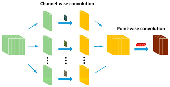 Enhanced Feature Refinement Network Based on Depthwise Separable Convolution for Lightweight ...