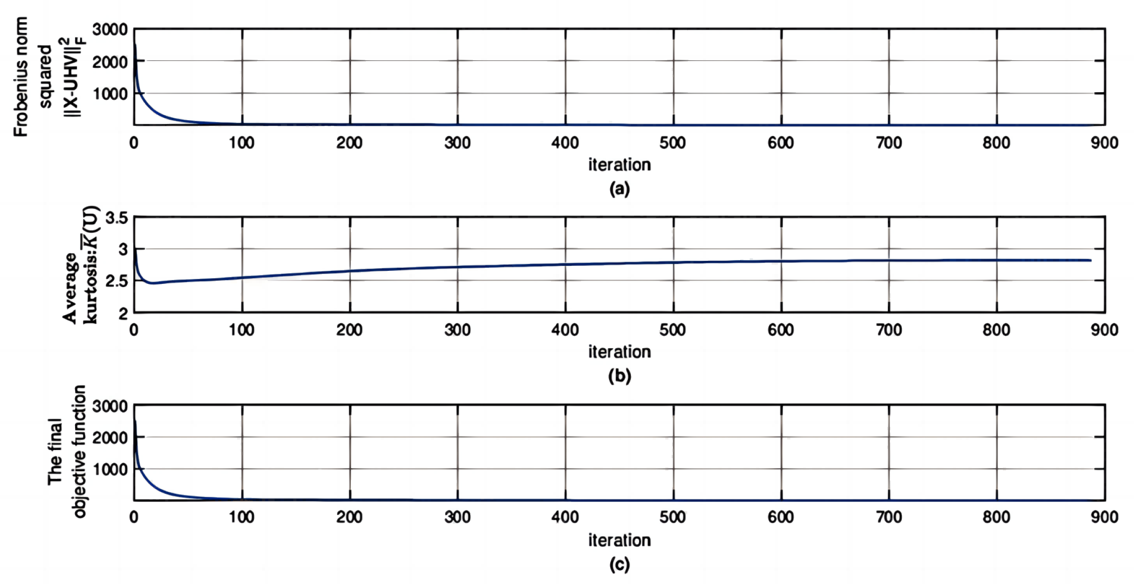 Non-Negative Matrix Factorization with Averaged Kurtosis and Manifold Constraints for Blind ...