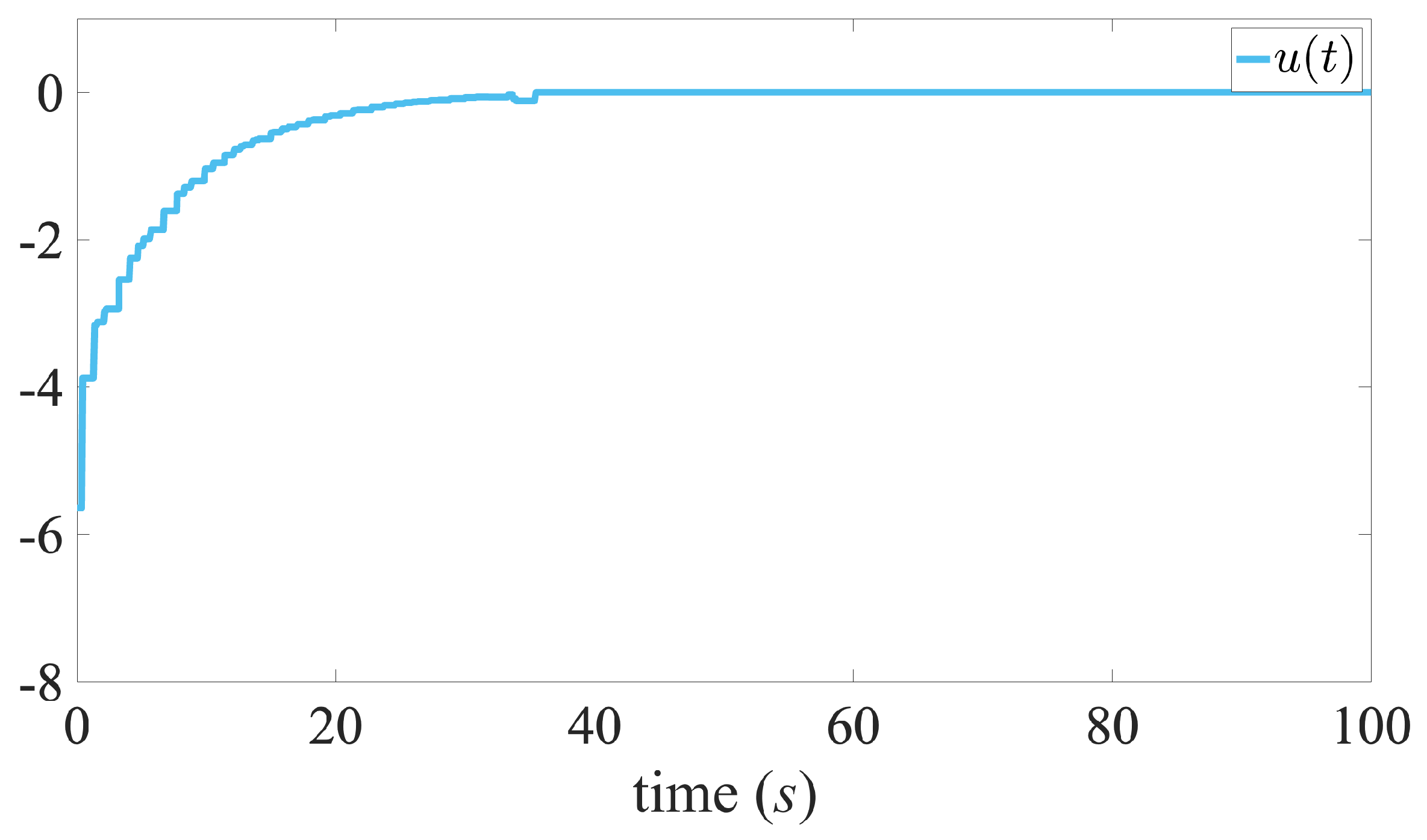 Enhanced Looped Lyapunov Functional for Sampled-Data Control for T-S Fuzzy Systems with Time Delay